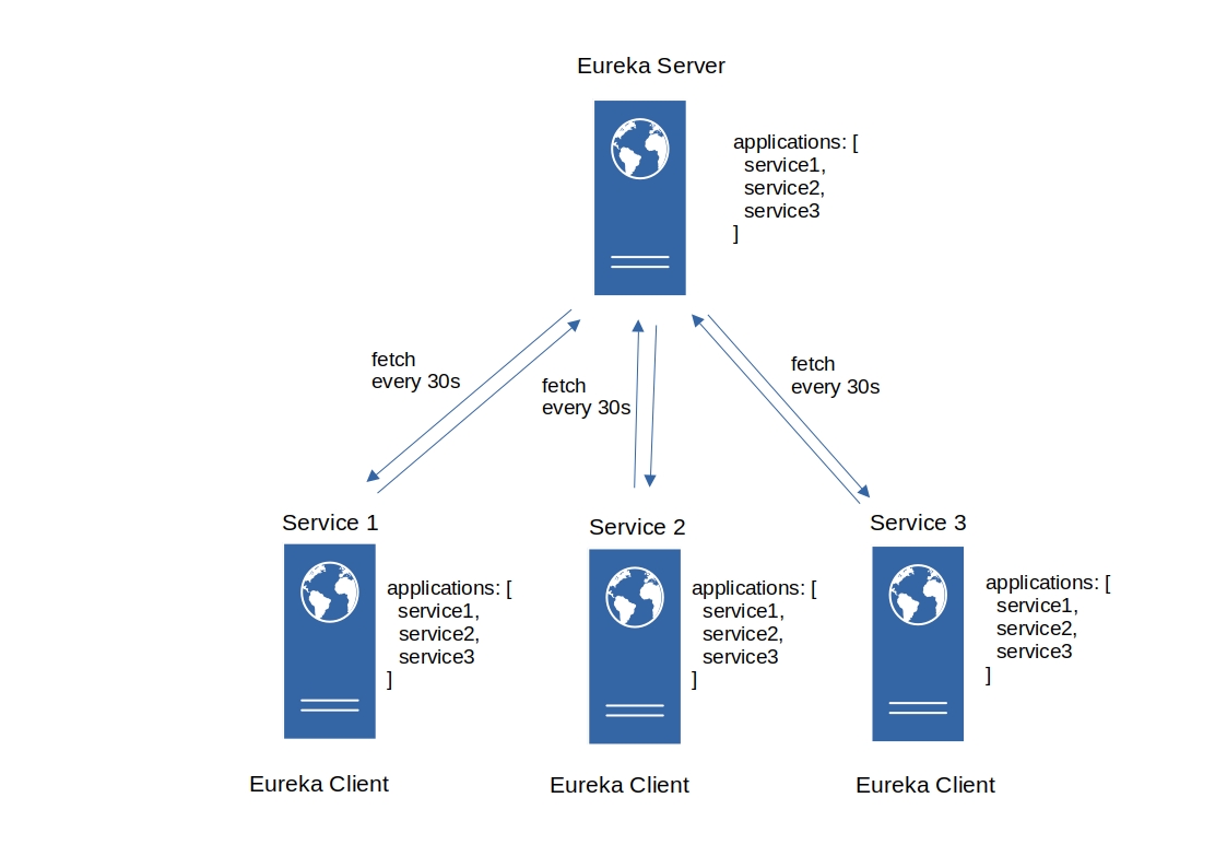 Netflix Eureka Server-Client - 2D-Garden